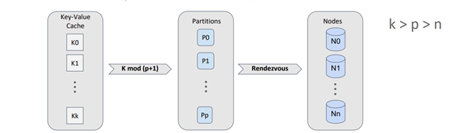 Effective Data Distribution in Apache Ignite to Ensure Performance, Uniformity, and Minimal ...